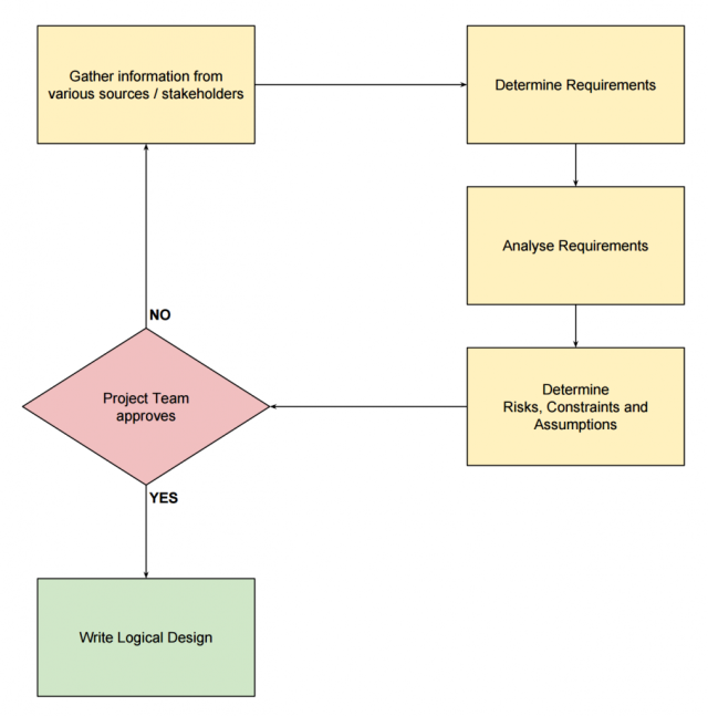 Logical Design components and the Logical Compute Design - Iwan