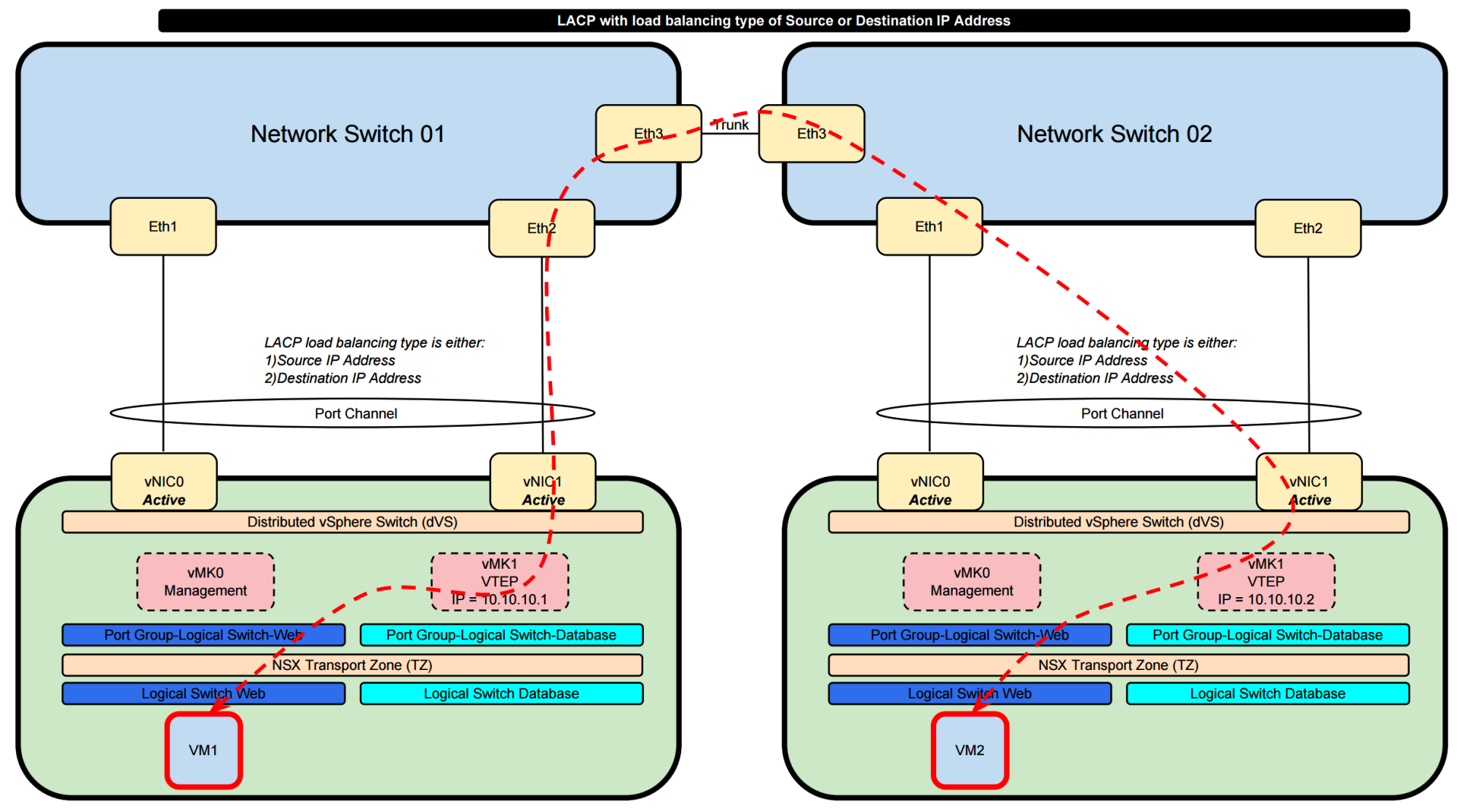 DVS NIC teaming load balancing options and NSX interoperability - Iwan